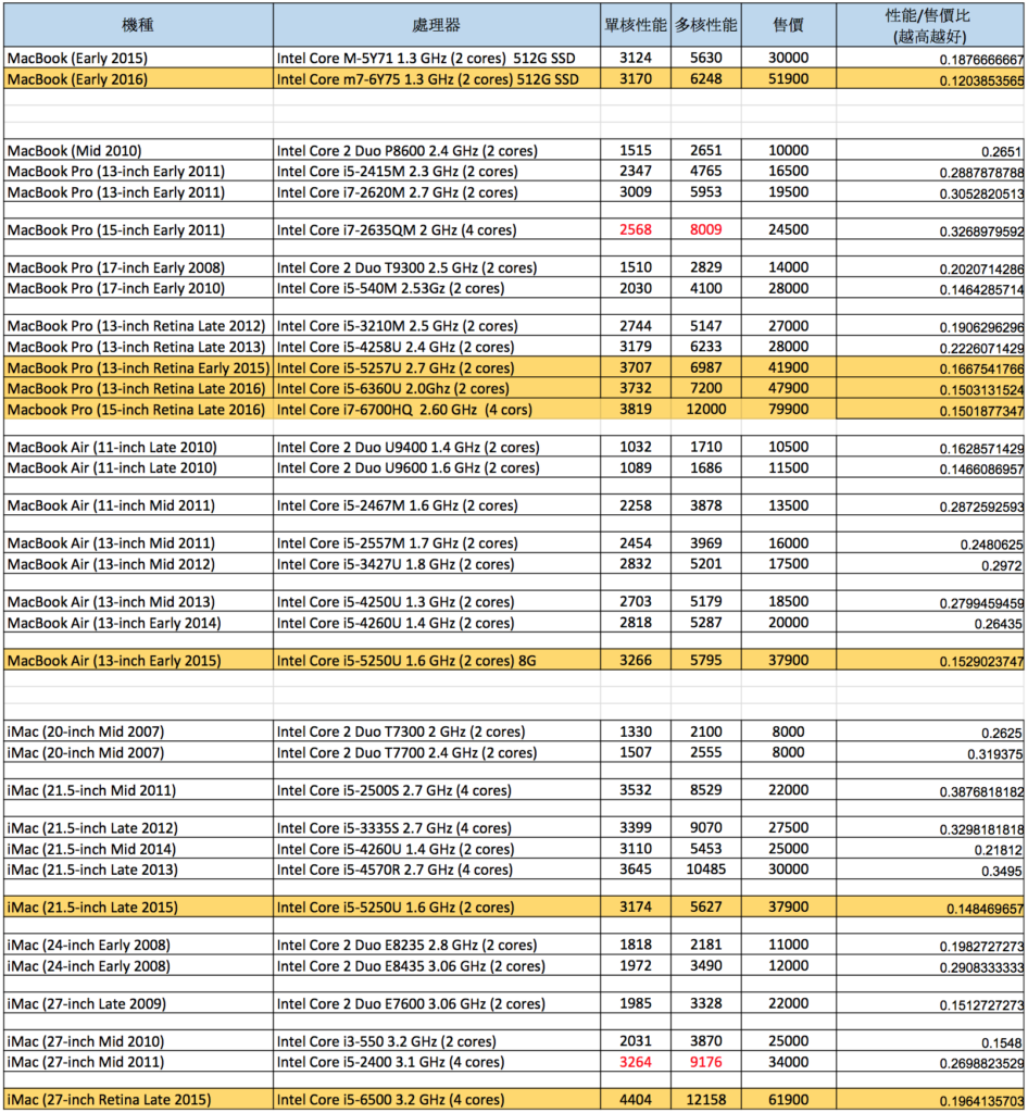 為何要選擇Mac電腦：優勢、功能和用途解析 - OSSLab.tv
